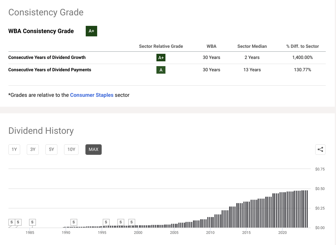 Walgreens Boots Alliance: A Buy For Yield Seekers After Q3 Earnings ...