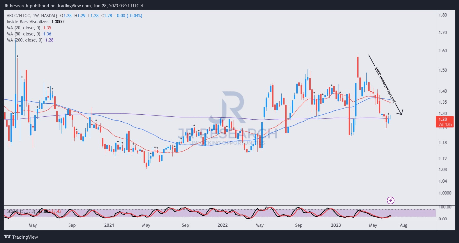 Hercules Capital: The Tide Is Turning - Buy While It's Cheap (Rating ...