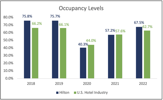 Hilton Worldwide Stock: Industry Leader But Outside The Buy Zone (NYSE ...