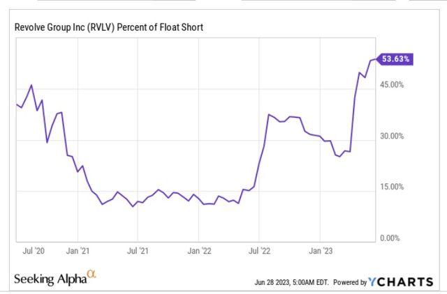 Revolve Group Stock: A Mixed Picture (NYSE:RVLV) | Seeking Alpha