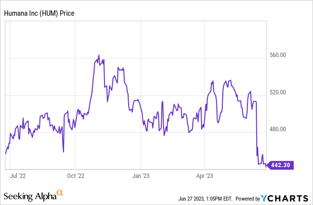 Humana: Rising Medical Costs Should Be Temporary (NYSE:HUM) | Seeking Alpha