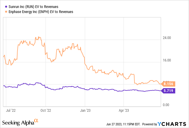 Enphase Vs. Sunrun: Both Have Collapsed, Which To Buy As Solar ...