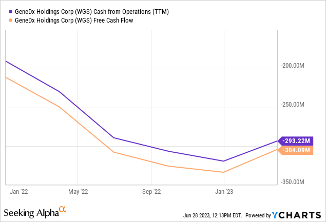 GeneDx Is Improving But Has A Long Road To Breakeven (NASDAQ:WGS ...