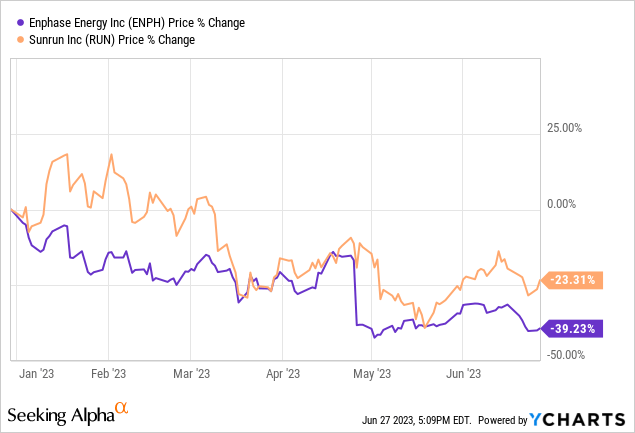 Enphase Vs. Sunrun: Both Have Collapsed, Which To Buy As Solar ...