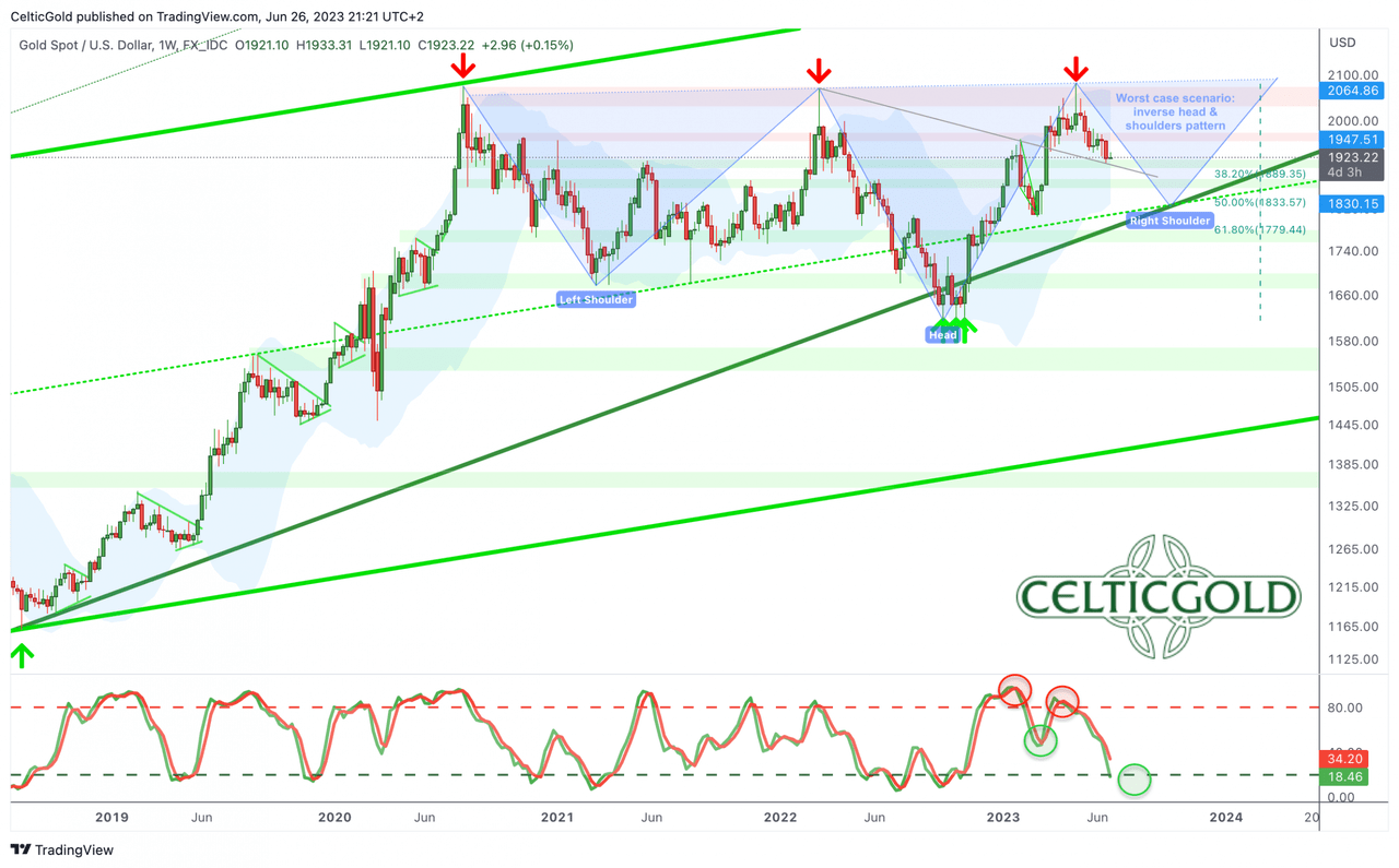 Gold - No Clear Turning Point Yet (XAUUSD:CUR) | Seeking Alpha