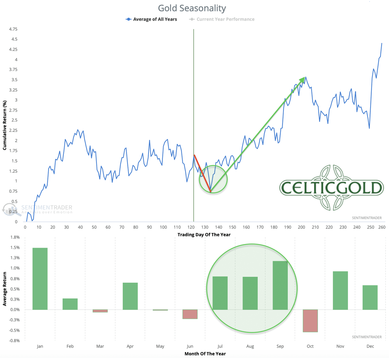 Gold - No Clear Turning Point Yet (XAUUSD:CUR) | Seeking Alpha