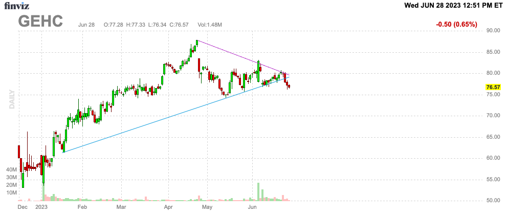 GE HealthCare: A Good Future Dividend Growth Stock? (NASDAQ:GEHC ...