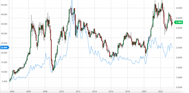 Copper Price Outlook - June 2023 (Technical Analysis) | Seeking Alpha