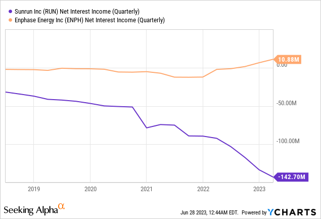 Enphase Vs. Sunrun: Both Have Collapsed, Which To Buy As Solar ...
