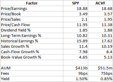 ACVF: Conservative Values ETF Beating SPY (NYSEARCA:ACVF) | Seeking Alpha