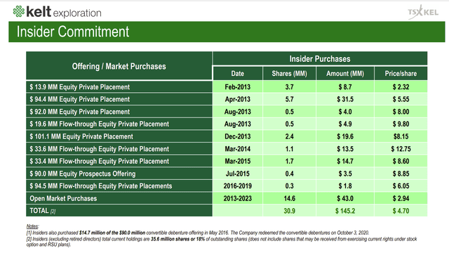 Kelt Exploration: Management Got The Memo (TSX:KEL:CA) | Seeking Alpha