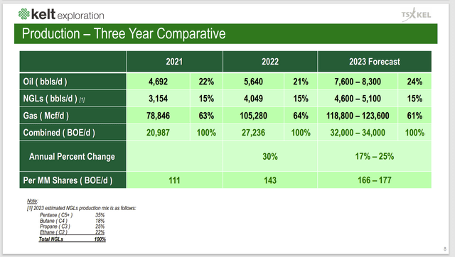 Kelt Exploration: Management Got The Memo (TSX:KEL:CA) | Seeking Alpha