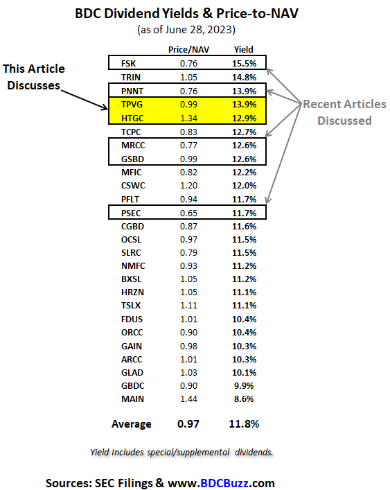 Venture Debt Opportunity Yielding 13% To 14%: Hercules Or TriplePoint ...