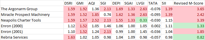 Detecting Financial Fraud: A Close Look At The Beneish M-Score ...