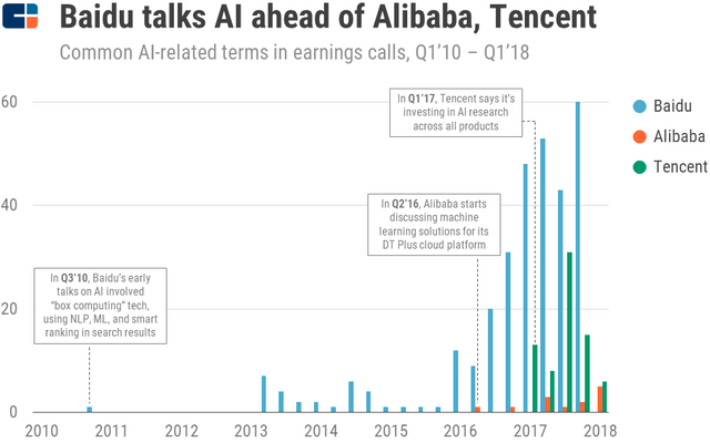 Baidu And AI: History, Investments, And Regulation (NASDAQ:BIDU ...