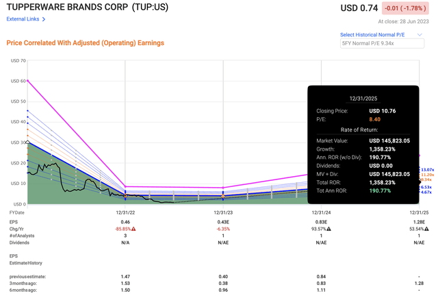 Tupperware: A 'Final' Analysis And Autopsy (Rating Downgrade) (NYSE:TUP ...