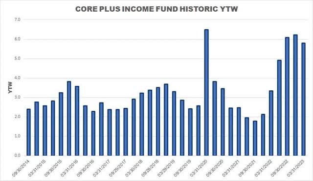Weitz Core Plus Income Fund Q1 2023 Commentary (MUTF:WCPBX) | Seeking Alpha