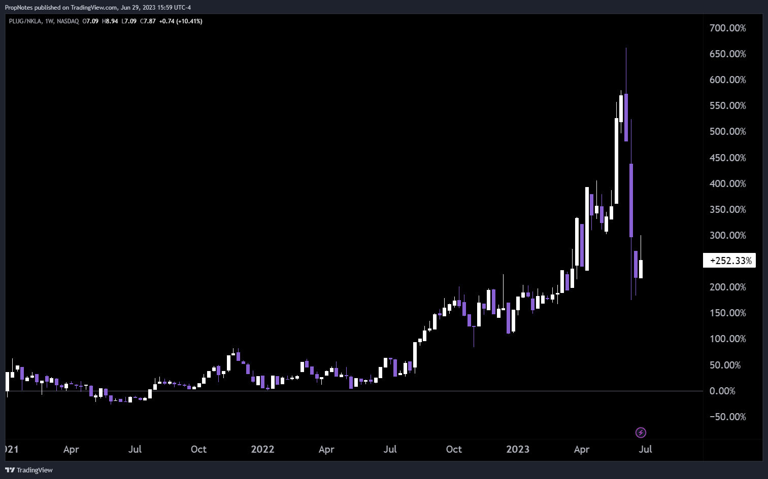 Nikola And Plug Power: Smartest Way To Position Around A Potential ...