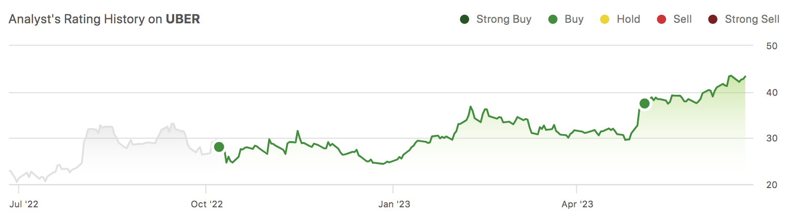 Uber Stock: Eyeing Net Profit In 2023 (NYSE:UBER) | Seeking Alpha