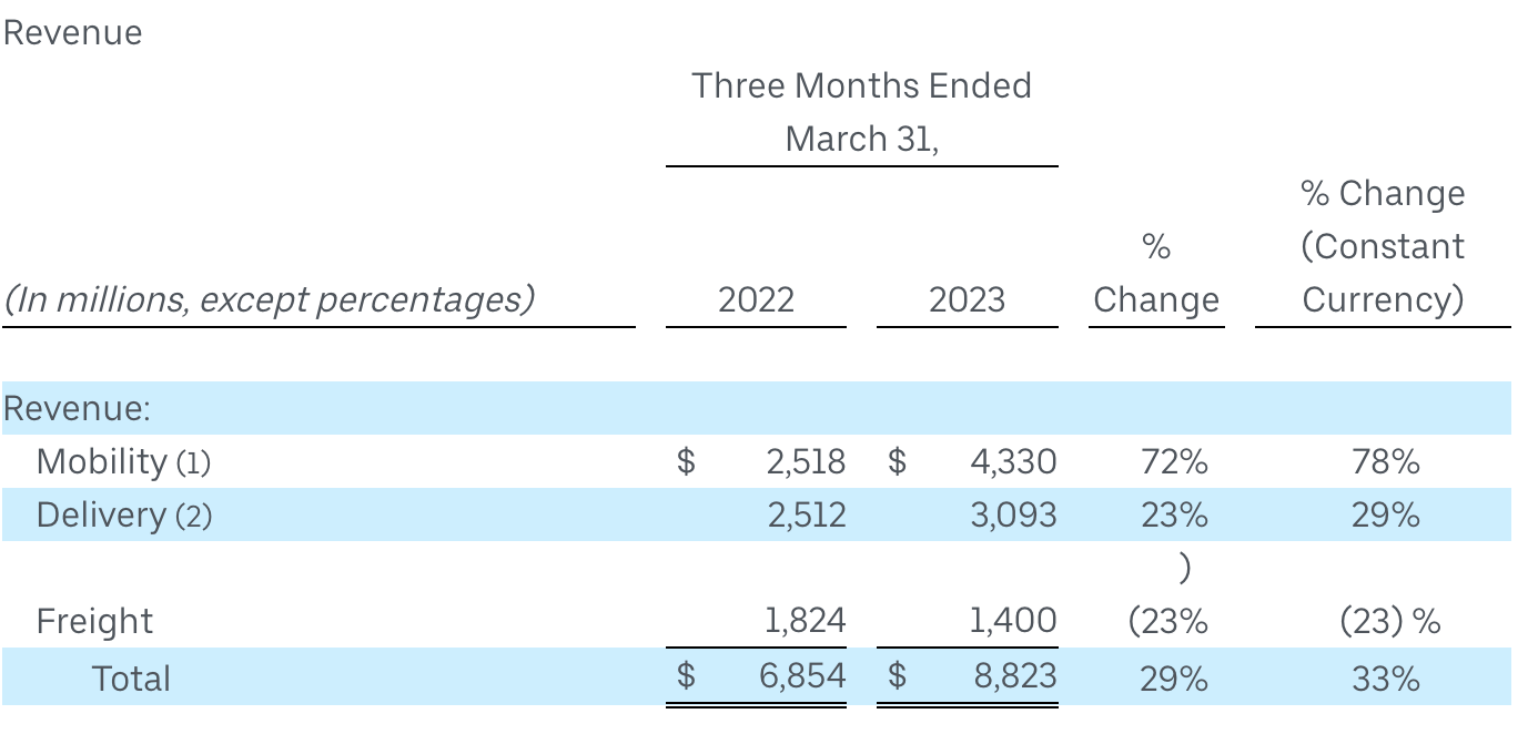 Uber Stock: Eyeing Net Profit In 2023 (NYSE:UBER) | Seeking Alpha