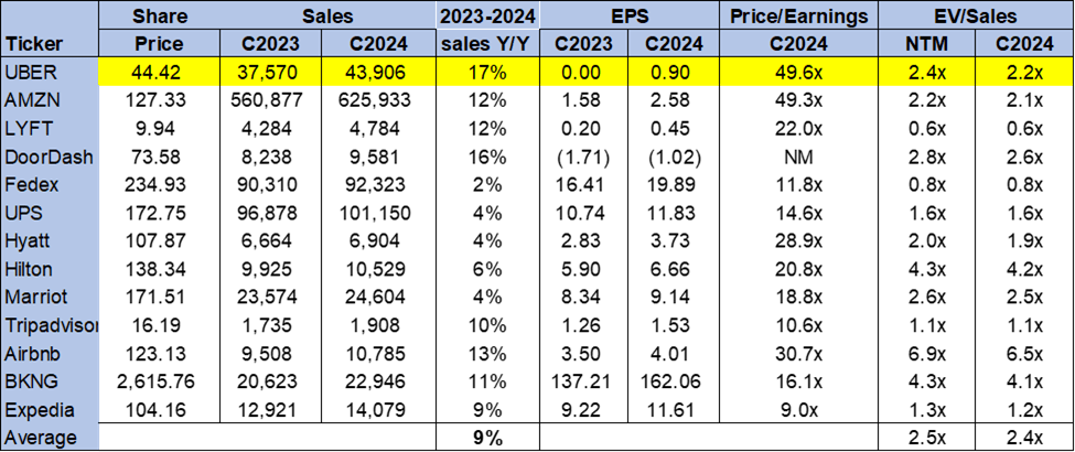 Uber Stock: Eyeing Net Profit In 2023 (NYSE:UBER) | Seeking Alpha