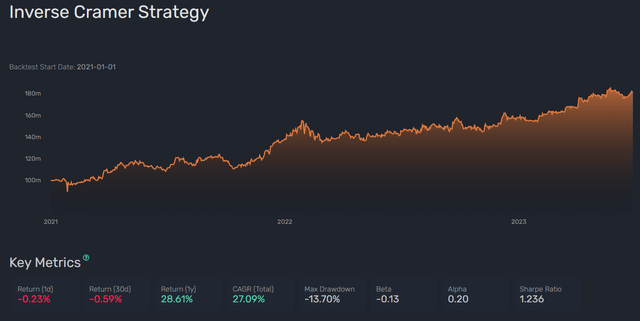 Inverse Jim Cramer Strategy - Q2 2023 Update | Seeking Alpha
