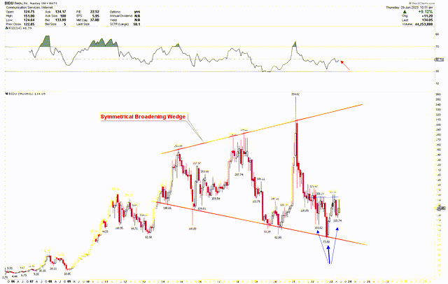 Baidu Stock: Emerging As A Strong Buy Now (Technical Analysis) (NASDAQ ...