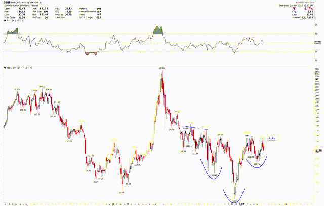 Baidu Stock: Emerging As A Strong Buy Now (Technical Analysis) (NASDAQ ...