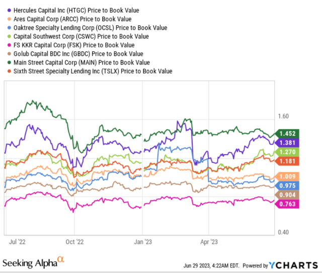 Hercules Capital: High Dividend Yield, Growing Portfolio, And High ...