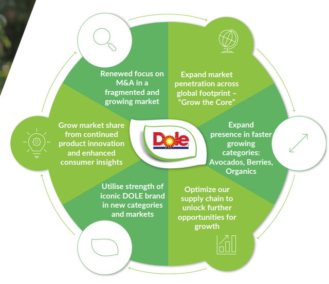 Dole's Dual Focus On Scale & Efficiency Drives Free Cash Flow Growth ...