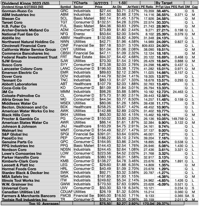 July Dividend Kings: 5 Buys, 4 To Watch | Seeking Alpha
