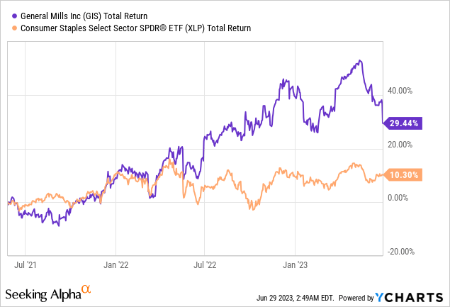 General Mills Stock: Disappointing Q4 For Short-Term Investors And ...