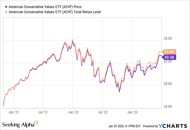 ACVF: Conservative Values ETF Beating SPY (NYSEARCA:ACVF) | Seeking Alpha