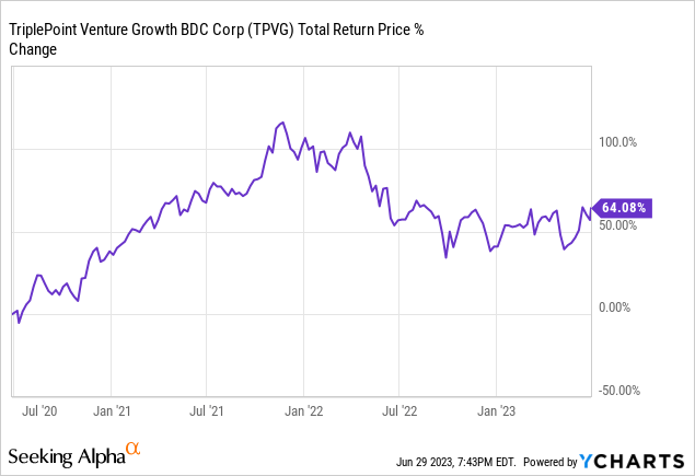 TriplePoint Venture Growth Stock: Tech Investing With A 14% Yield (NYSE ...