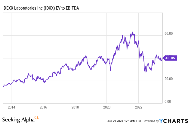 IDEXX - One Of The Best Compounders On The Market (NASDAQ:IDXX ...