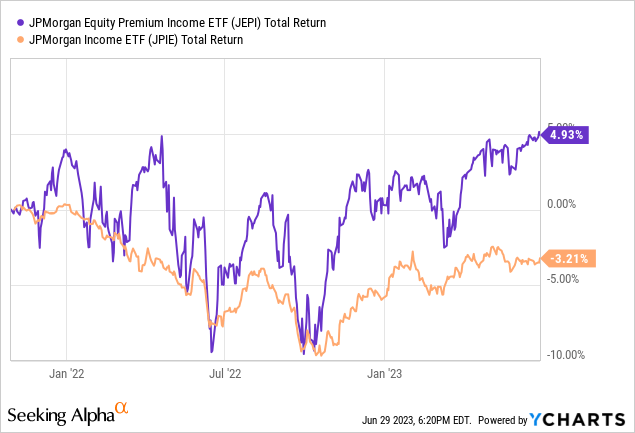 JEPI Investors Should Consider Adding JPIE To Their Portfolio (NYSEARCA ...