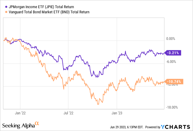 JEPI Investors Should Consider Adding JPIE To Their Portfolio (NYSEARCA ...