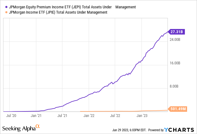 JEPI Investors Should Consider Adding JPIE To Their Portfolio (NYSEARCA ...