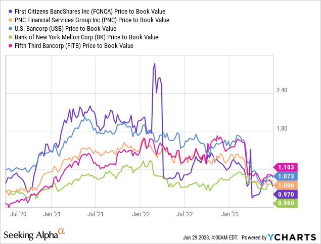 First Citizens Stock: A Potential Winner Of The Financial Crisis ...
