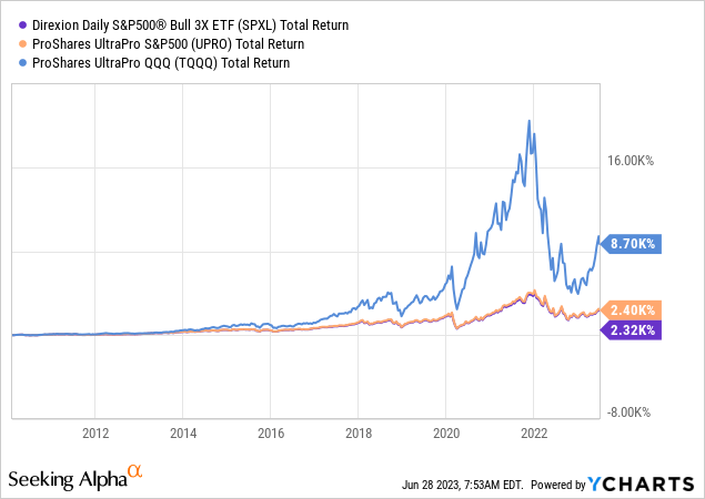 SPXL: Long-Term Potential But Tread Carefully | Seeking Alpha