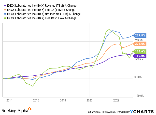 IDEXX - One Of The Best Compounders On The Market (NASDAQ:IDXX ...
