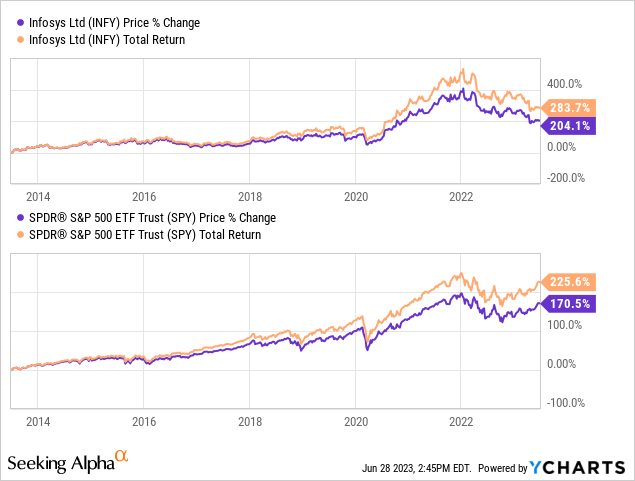 Infosys Stock: A Top Pick During The Digital Revolution (NYSE:INFY ...