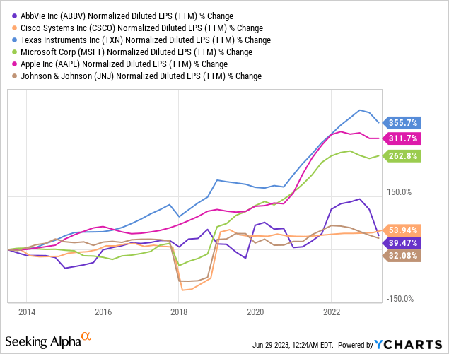 DGRO Vs. SCHD: The 2 Best Dividend ETFs For 2023 | Seeking Alpha
