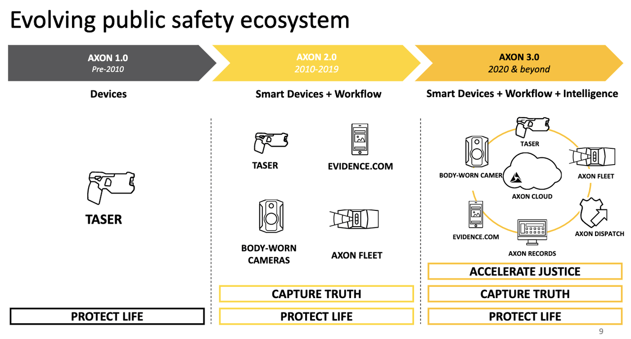 Axon: Bringing Law Enforcement Into The 21st Century, Part II | Seeking ...