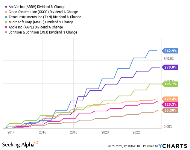 DGRO Vs. SCHD: The 2 Best Dividend ETFs For 2023 | Seeking Alpha