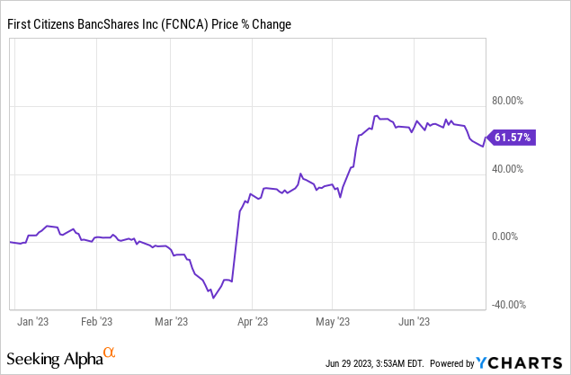 First Citizens Stock: A Potential Winner Of The Financial Crisis ...