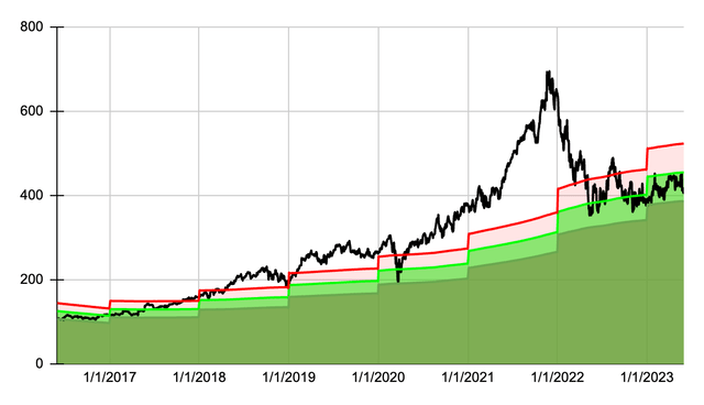 My Top 15 High Growth Dividend Stocks For June 2023 | Seeking Alpha