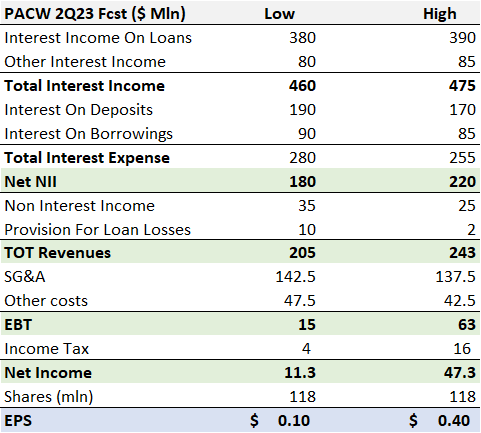 PacWest Bancorp Stock Should Make It (NASDAQ:PACW) | Seeking Alpha