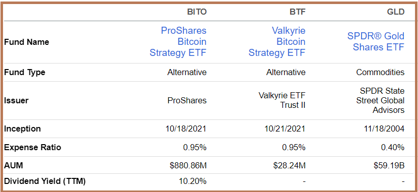 BITO ETF: Comparing Bitcoin With Gold As A Safe Haven | Seeking Alpha