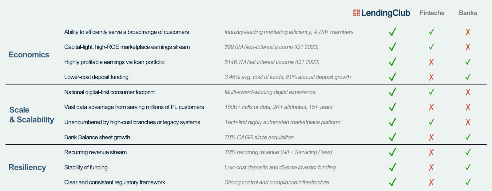 LendingClub: Several Positive Catalysts Support Upside Potential (NYSE:LC) | Seeking Alpha